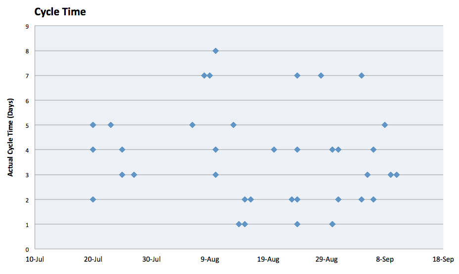 Agile Charts For MS Excel Scrumage
